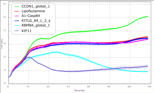 Phenotypic assays - RNomics Platform